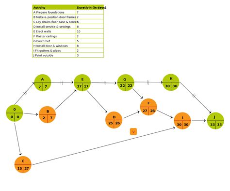 Pert Diagram Excel Template Pert Chart Charts Template Templ