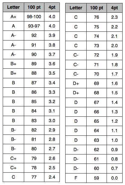 4 0 Grading Scale Chart My Xxx Hot Girl
