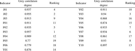 Gray Correlative Analysis Result Of Yunnan Province In China Download Scientific Diagram