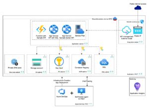 Rest API With Private Endpoint Exposed To API Management By Terraform Azure Way