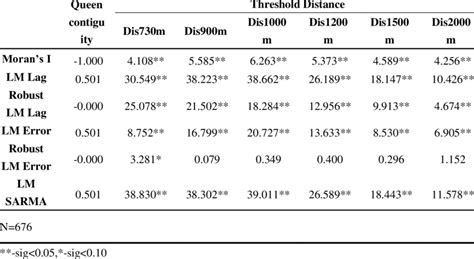 Spatial Dependence Tests Based On Spatial Weight Matrices Download Table