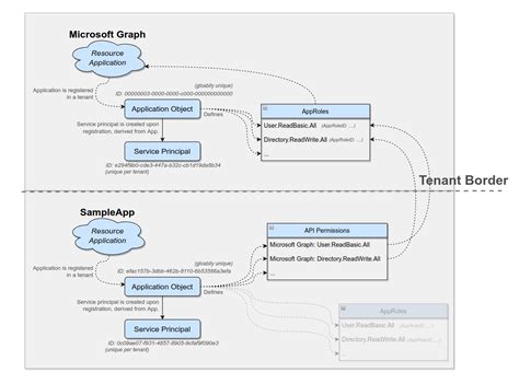 Untangling Azure Active Directory Principals Access Permissions Csandker Io