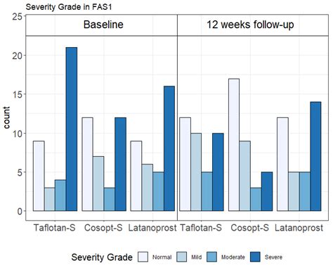 Timogel® Vs Timolol Ophthalmic Solution Efficacy Safety 53 Off