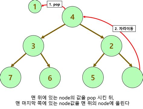 [자료구조] heap 힙 이란 null의 개발 일기