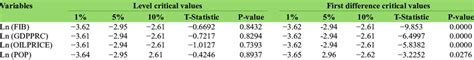 Unit Root Test Results Of Sequence Level Values Download Scientific Diagram