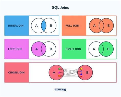 Sql Sqljoins Dataanalysis Dataanalyst Dataengineering Excel Data