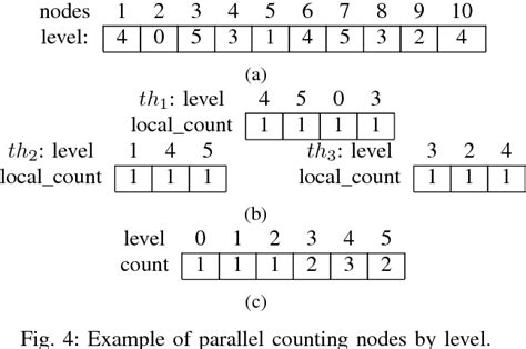 Figure 1 From A Non Speculative Parallelization Of Reverse Cuthill Mckee Algorithm For Sparse