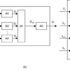 Multimodal Fusion Strategies A Feature Level Multimodal Analysis