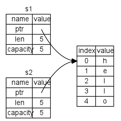 The Rust Programming Language 4 Understanding Ownership Cloud