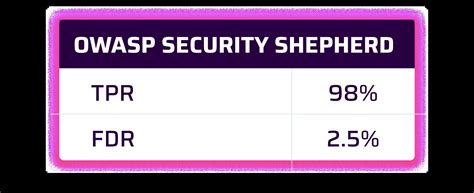 sonar s scoring on the top 3 java sast benchmarks sonar