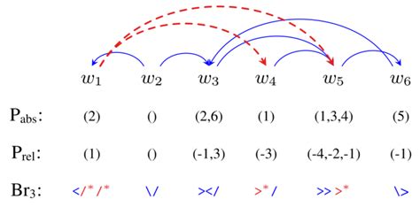 [论文审查] Dependency Graph Parsing As Sequence Labeling