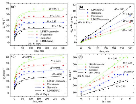 Nonlinear And Derived Linearized Fitting Of The Pseudo Second Order