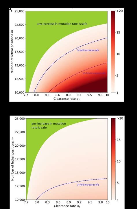 Evolutionary Safety Of Mutagenic Treatment In The Green Parameter Download Scientific Diagram