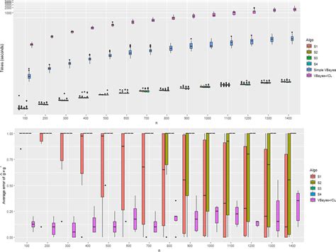 On The Top Boxplots Of The Computing Times In Seconds Logarithmic