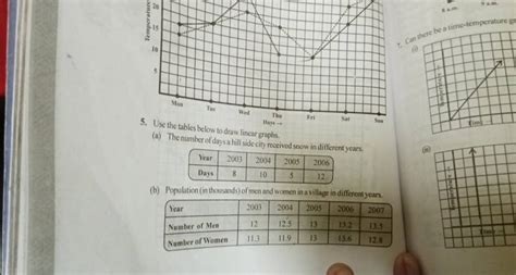 5 use the tables below to draw linear graphs a the number of days a h