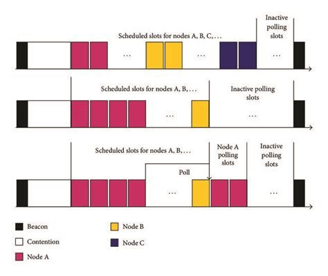 A Superframe Structure Of Ca Mac B Dynamic Traffic Adjustment Of