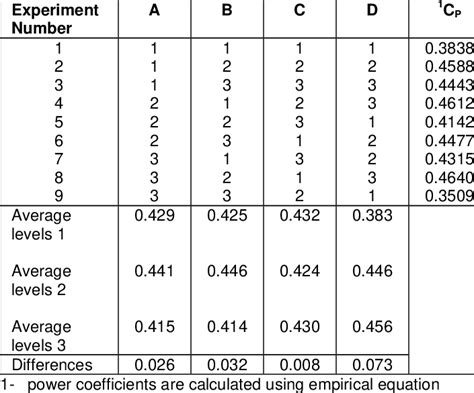 Experimental Results For Calculated Power Coefficient C P And Column