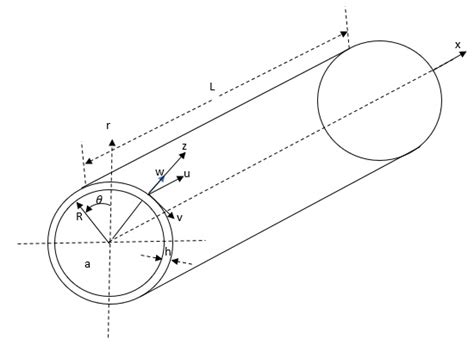 Cylindrical Shell Coordinate System Download Scientific Diagram