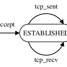 Tcp States Transition Process On The Platform Download Scientific Diagram