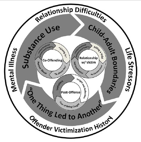 Figure 1 From An Ecological Process Model Of Female Sex Offending Semantic Scholar