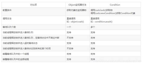 Java并发编程之condition详解conditionvariable Java Csdn博客