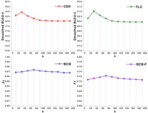 The Influence Of Subgraph Size On 4 Datasets Download Scientific Diagram