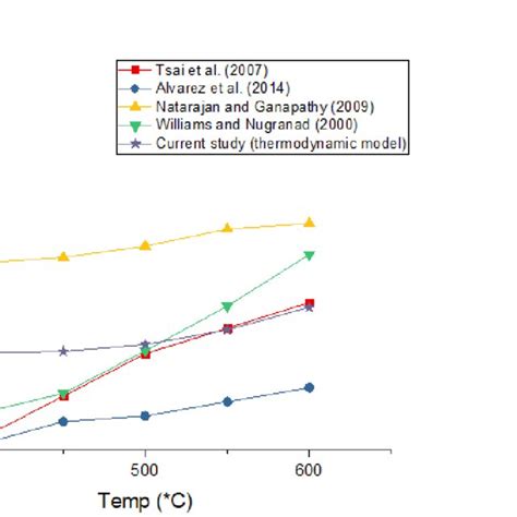 process flow diagram for the pyrolysis simulation download scientific