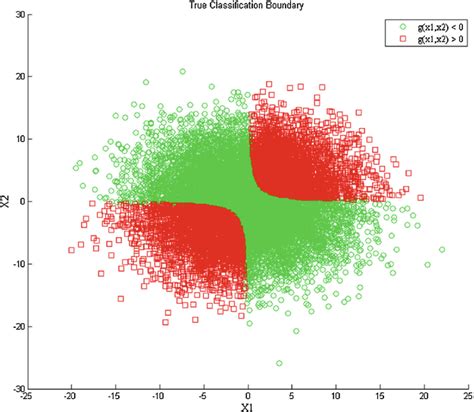 True Classification Boundary Download Scientific Diagram