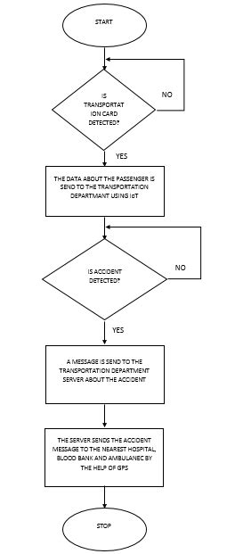 flow diagram for the accident detecting and reporting methodology