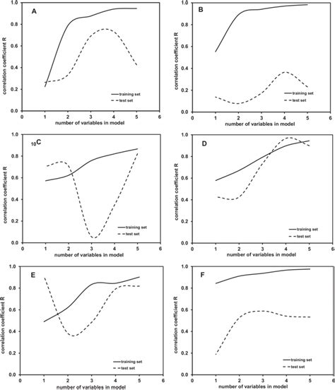 Comparison Of Correlation Coefficients Obtained For Training And Test Download Scientific