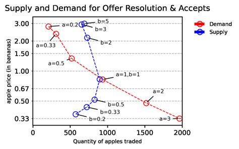 Supply And Demand Graph Using The Offer Resolution And Accepts Download Scientific Diagram