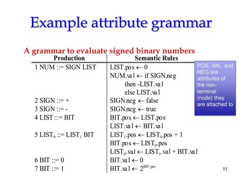 Ppt Syntax Directed Definition And Syntax Directed Translation