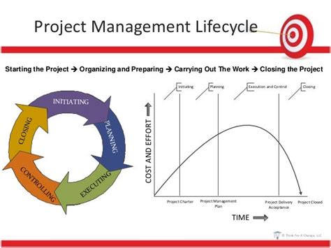 Project Management Foundations Course 101 Project Management Concep…