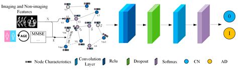 A Convolutional Neural Network And Graph Convolutional Network Based Framework For Ad Classification