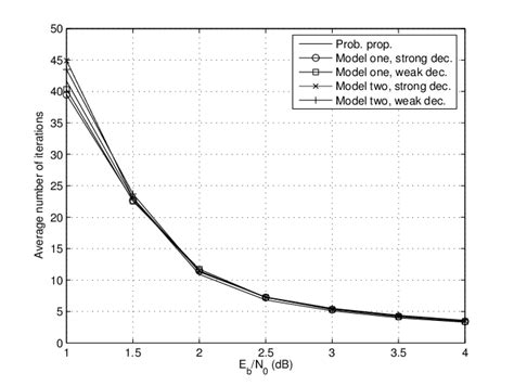 Average Number Of Iterations For The Different Decoding Schemes Download Scientific Diagram