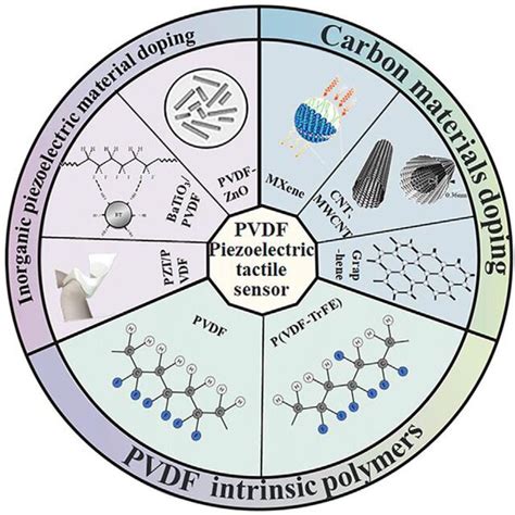 Pdf Pvdf‐based Flexible Piezoelectric Tactile Sensors Review