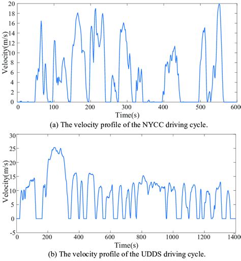 The Nycc Driving Cycle And The Udds Driving Cycle Download Scientific Diagram