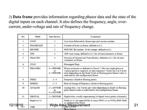 Introduction Of Wide Area Mesurement Syatem Pptx Operating Systems Computer Software And