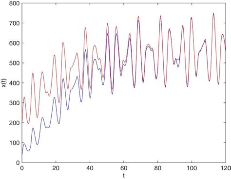 An Example Of Solution To Equation 7 For And Respectively Download Scientific Diagram