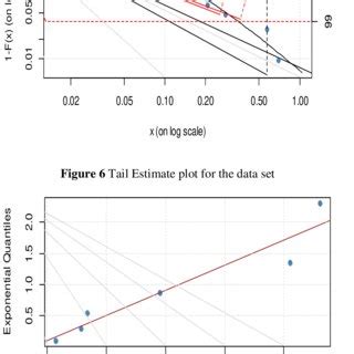 Quantile Quantile Plot Of Ordered Data Download Scientific Diagram