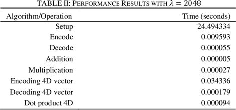 Table Ii From An Efficient Homomorphic Data Encoding With Multiple