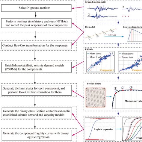the flowchart of the proposed seismic fragility analysis framework