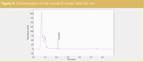 Quantitative Hplc Analysis Of Coumarin In Alcoholic Woodruff Extracts