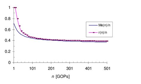 The Normalised Source M ε Nn And Gcra Rnn Function Curves