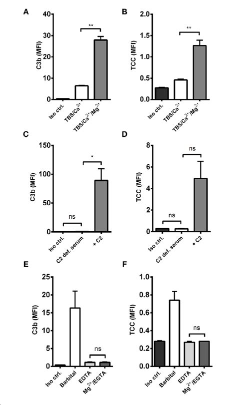 Alternative Pathway Mediated Complement Amplification On A Download Scientific Diagram