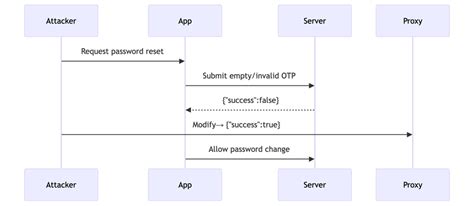 Resecurity Methods To Bypass Otp In Mobile Apps Successful Vapt Scenarios