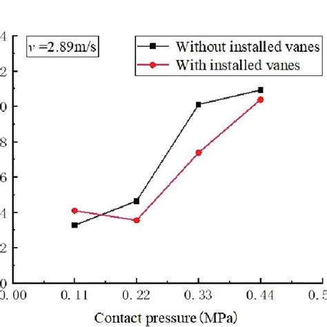 Friction Coefficient Variation As A Function Of The Sliding Velocity At