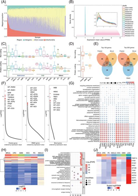 A Landscape Of Gene Expression In Platelets A Bar Plot For Reads