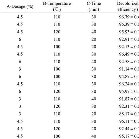 3d Interaction Surface Plot And The Contour Plot For The Decolorization Download Scientific