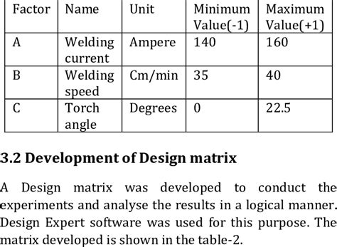 The Operating Ranges Of Input Parameters Download Scientific Diagram